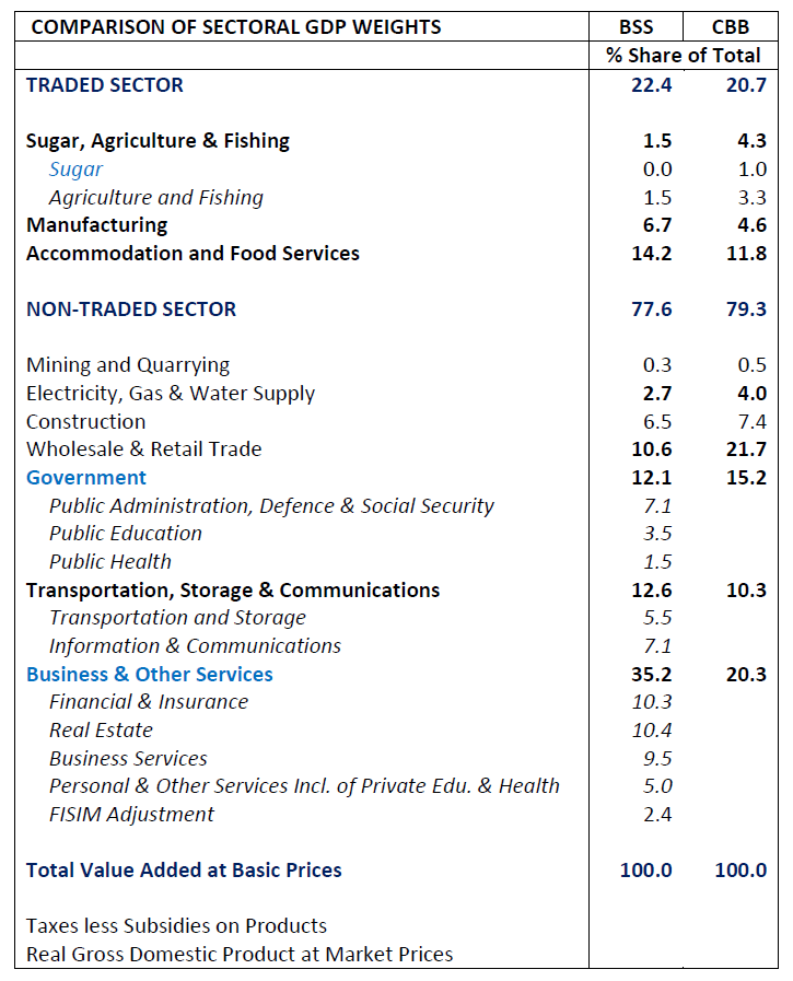 Revised Approach to Estimating Barbados’ GDP